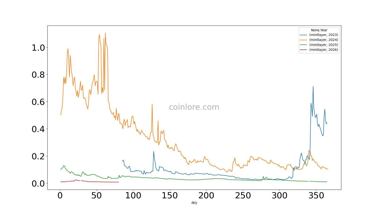 Mintlayer курс год за годом