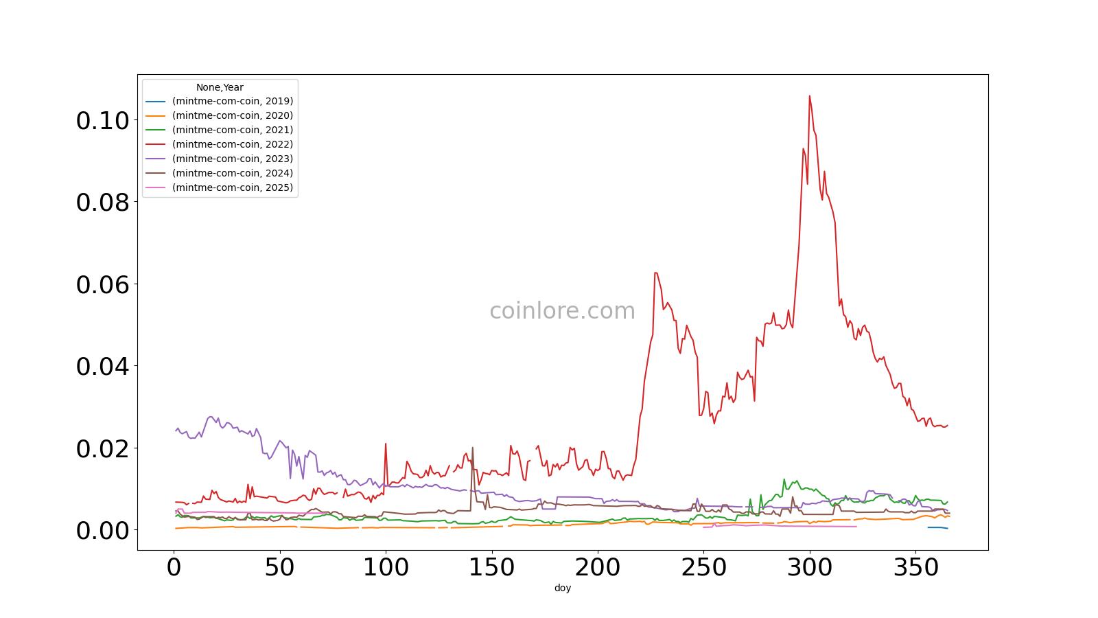 Year Over Year MintMe.com Coin Price