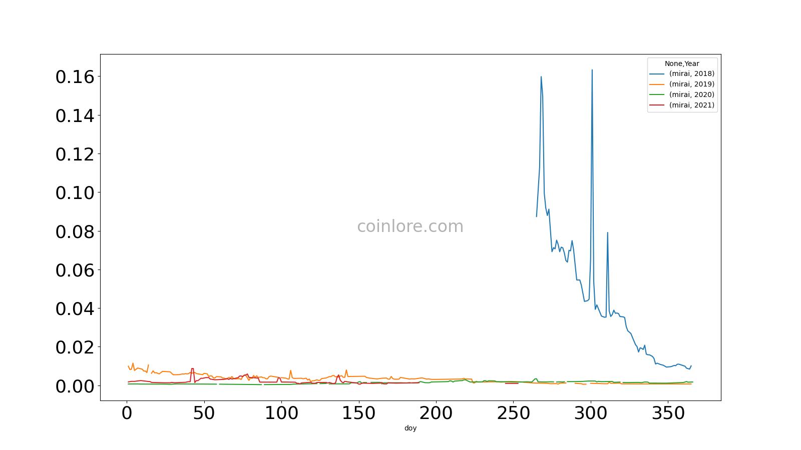 Year Over Year Mirai Price