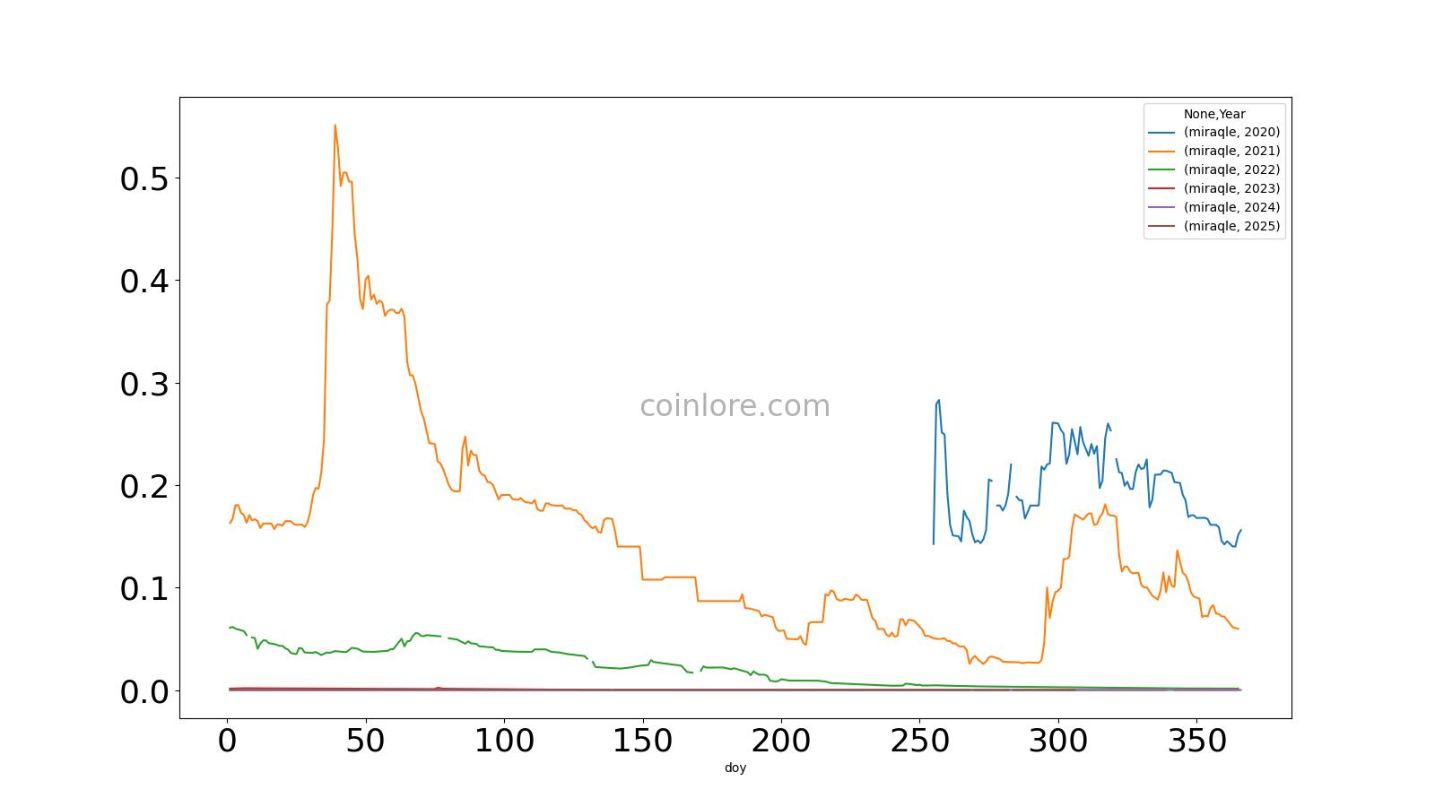 MiraQle Historical year over year chart