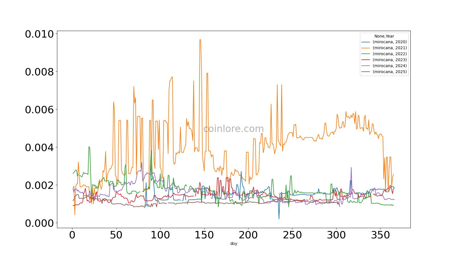 Mirocana Historical year over year chart