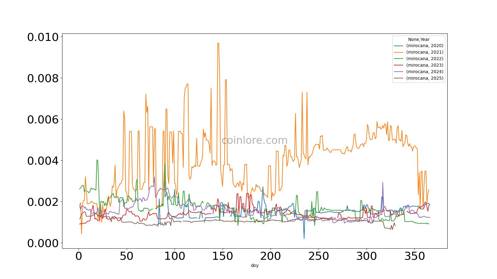 Mirocana Historical year over year chart