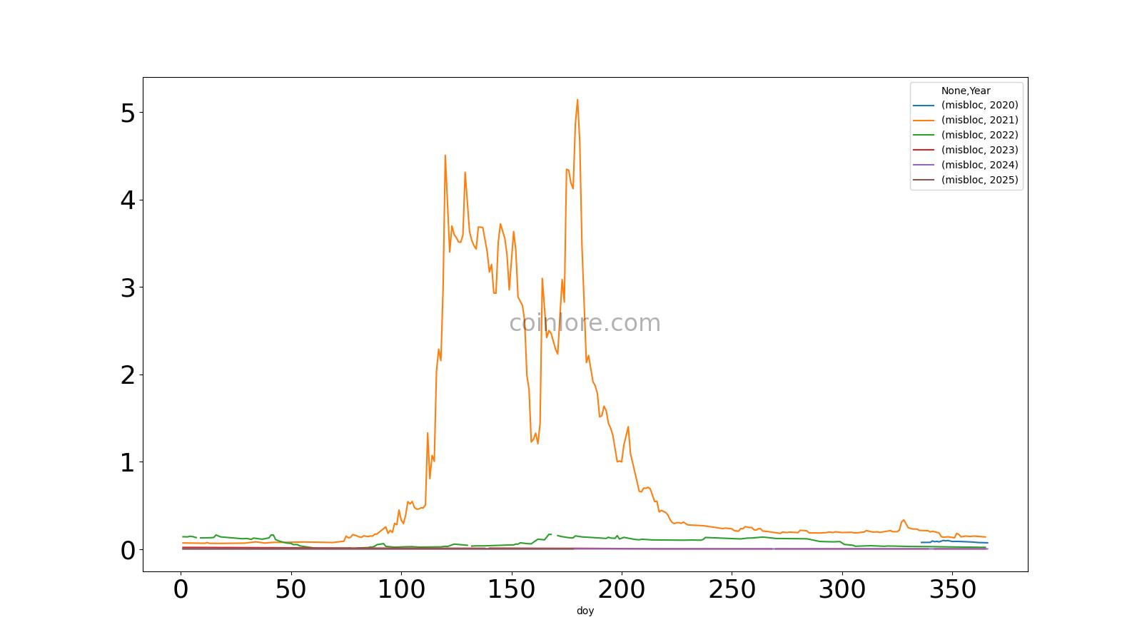 Year Over Year Misbloc Price