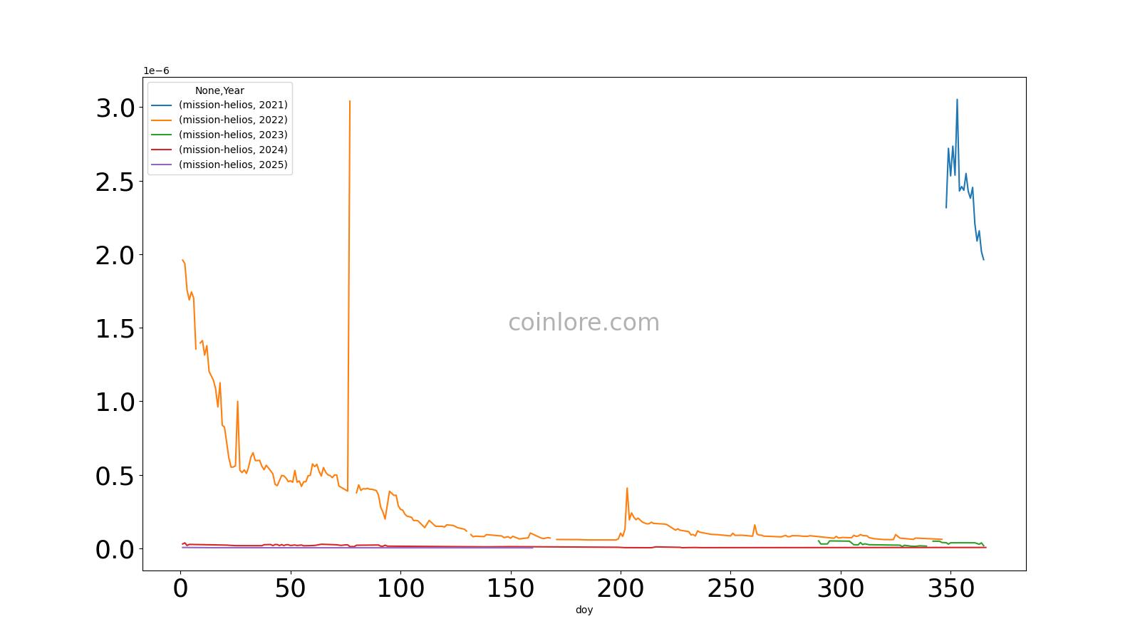 Year Over Year Mission Helios Price
