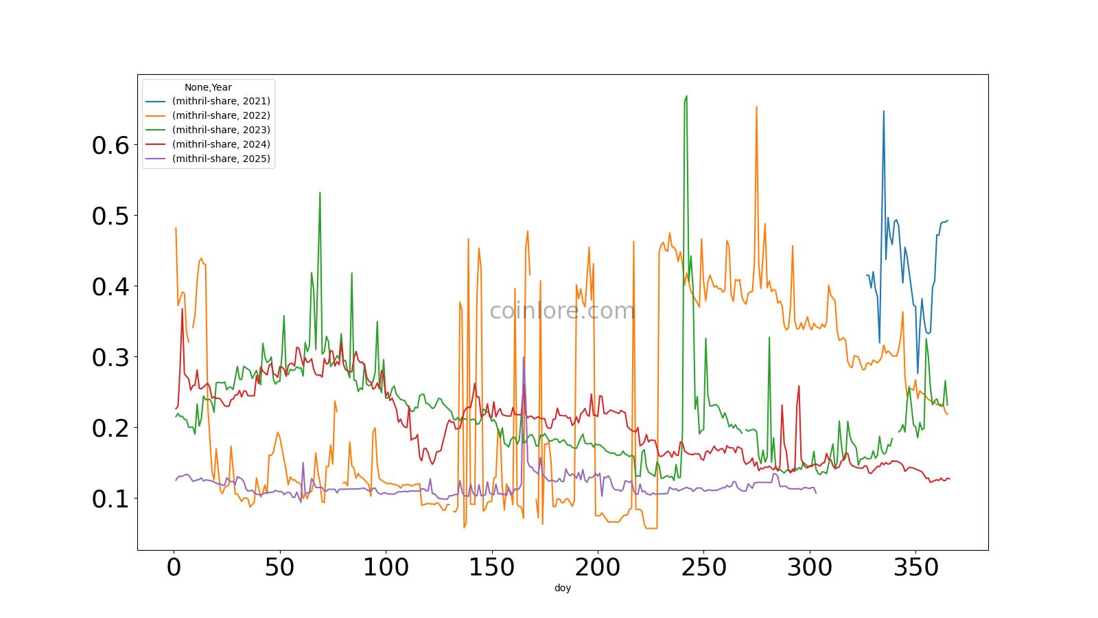 Mithril Share Historical year over year chart
