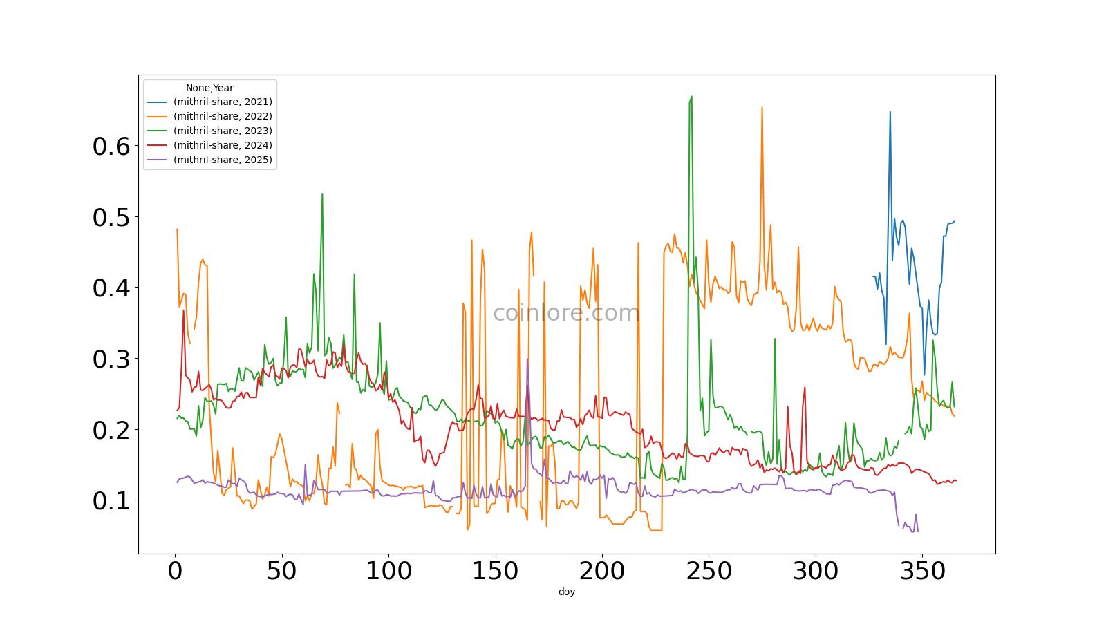 Mithril Share Historical year over year chart