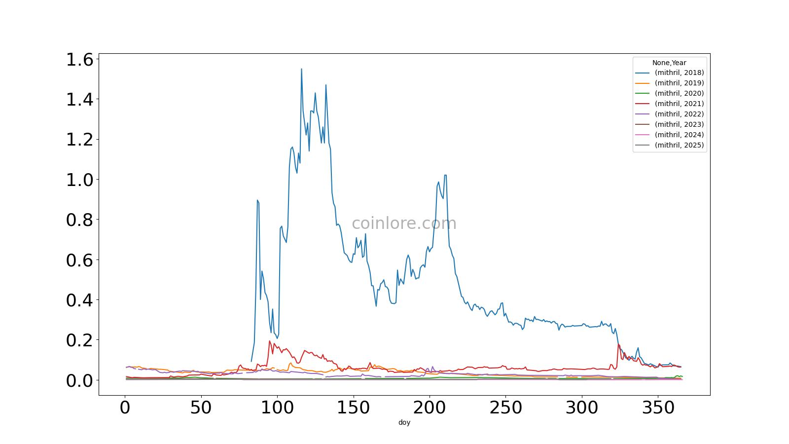 Mithril Historical year over year chart