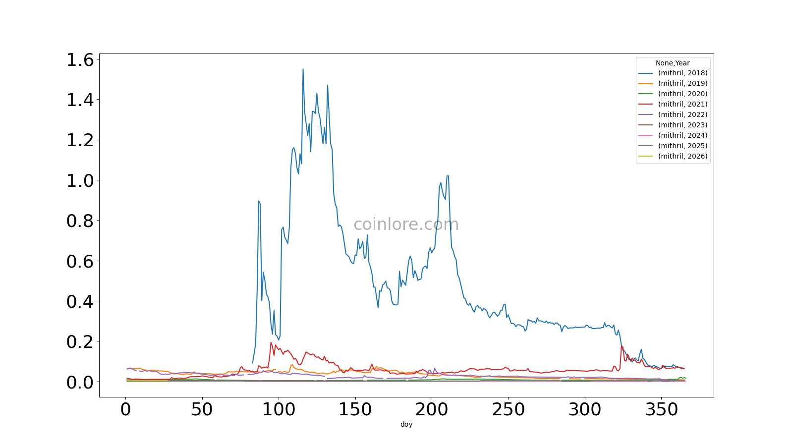 Yıl Bazında Mithril Fiyatı