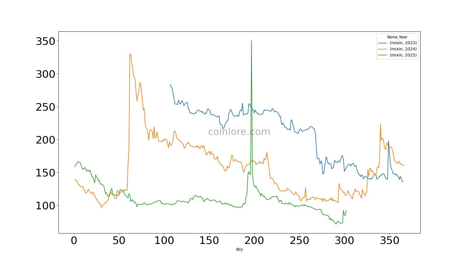 Mixin Historical year over year chart