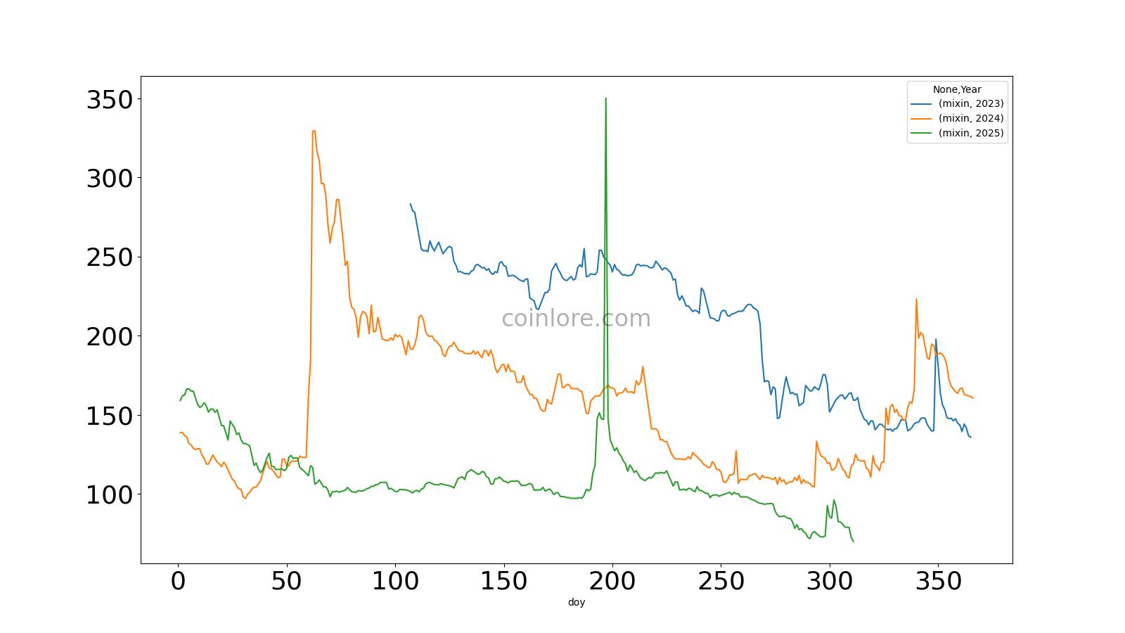 Mixin Year over year price