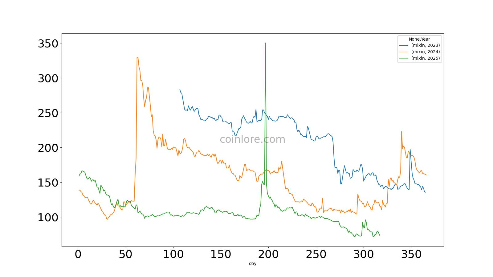 Mixin Year over year price
