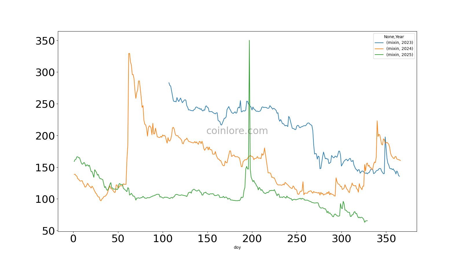 Year Over Year Mixin Price