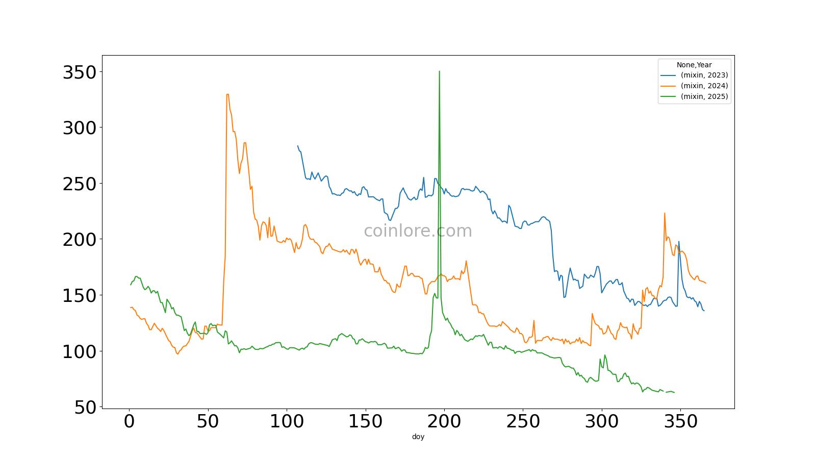 Mixin Historical year over year chart