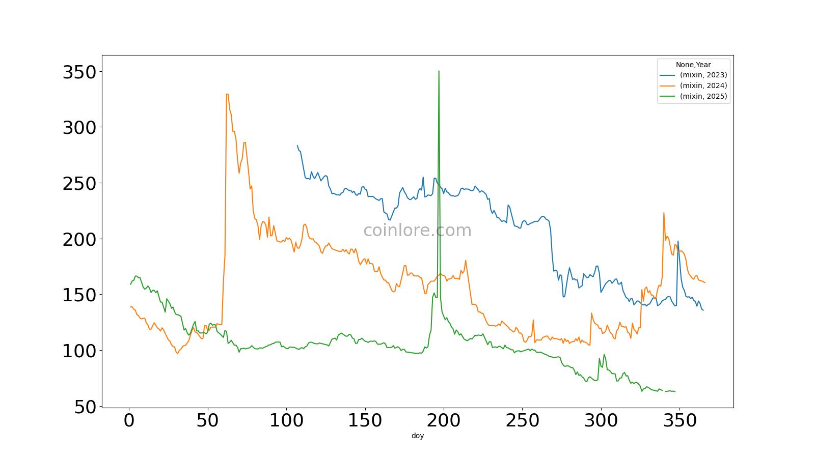 Mixin Historical year over year chart
