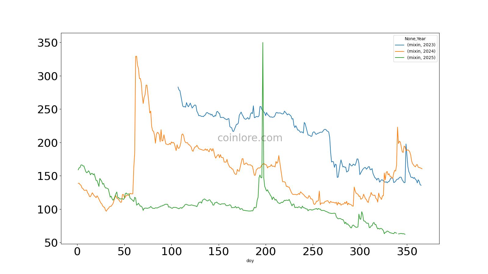 Mixin Historical year over year chart