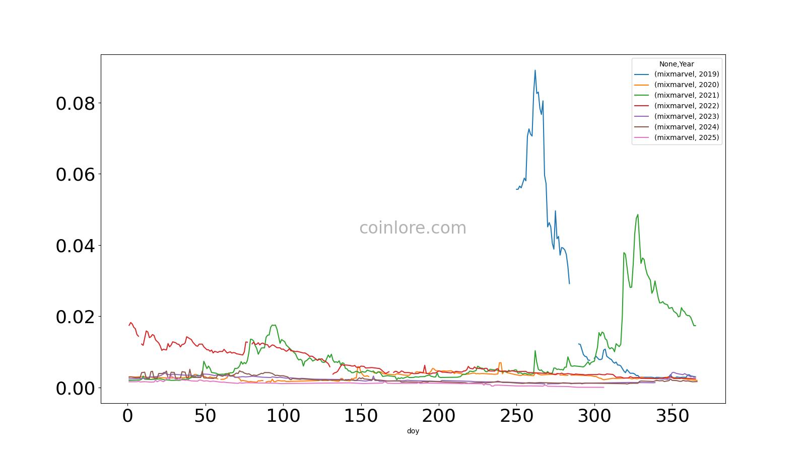 MixMarvel Year over year price