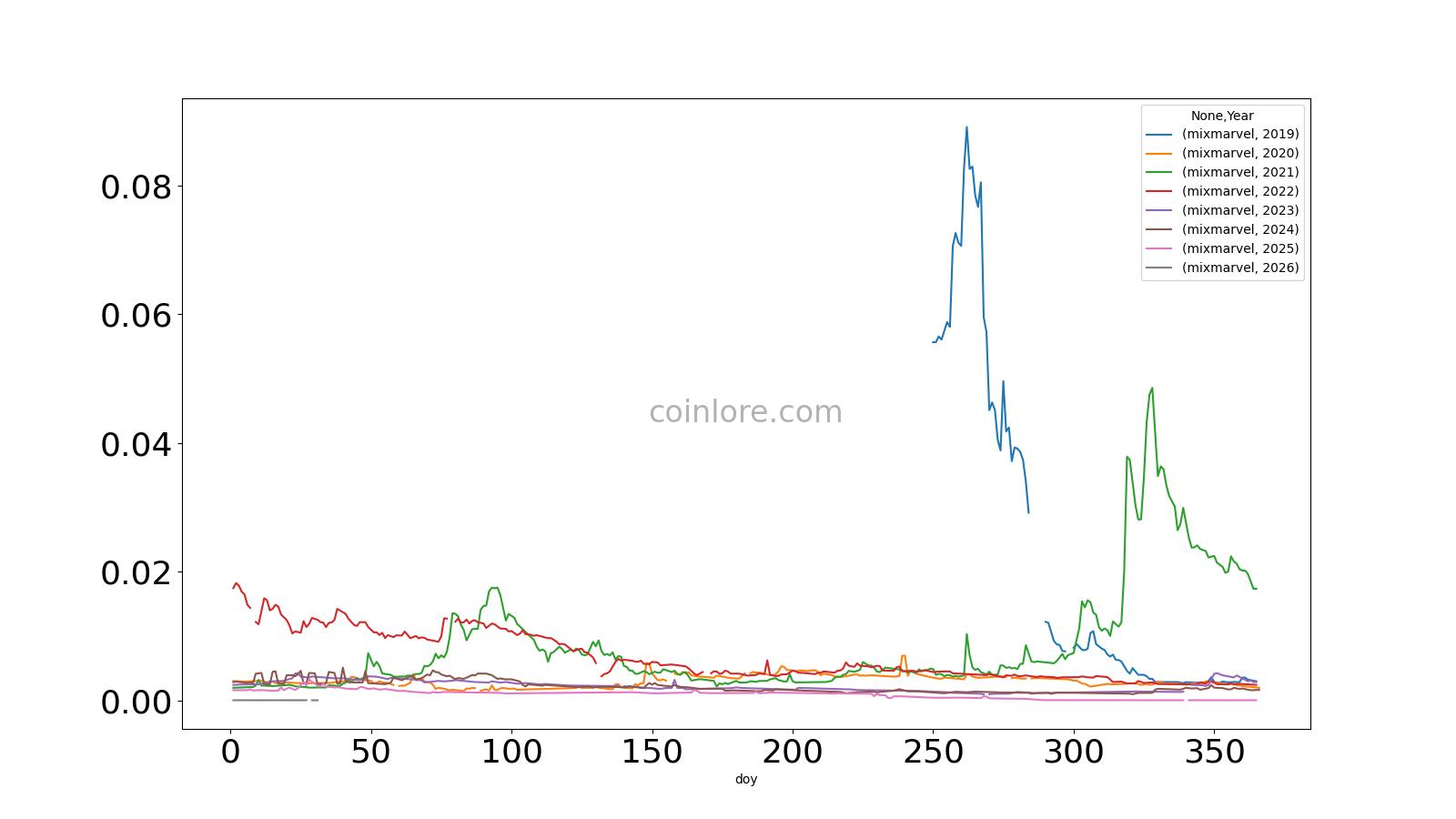 Yıl Bazında MixMarvel Fiyatı