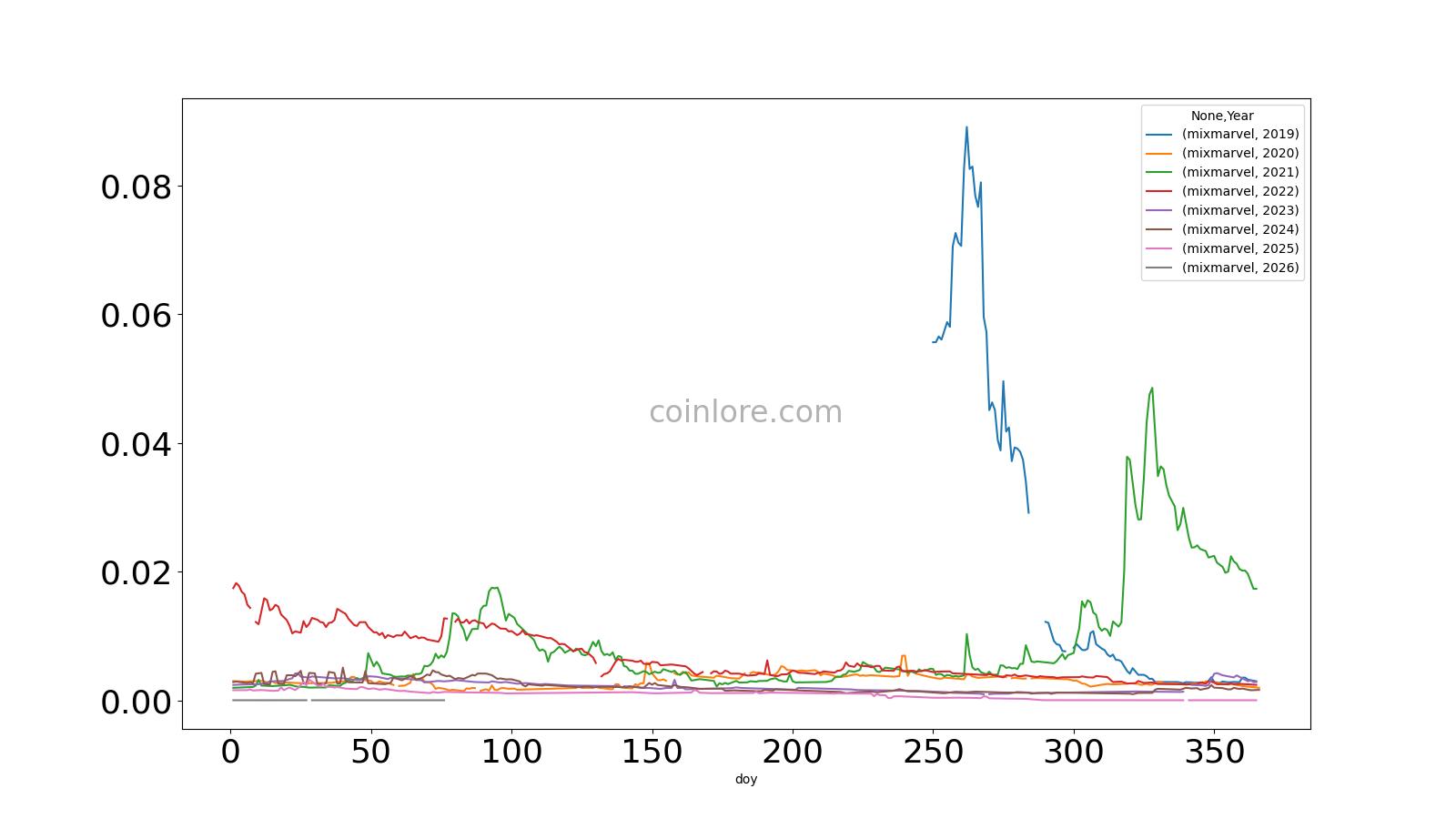 Yıl Bazında MixMarvel Fiyatı