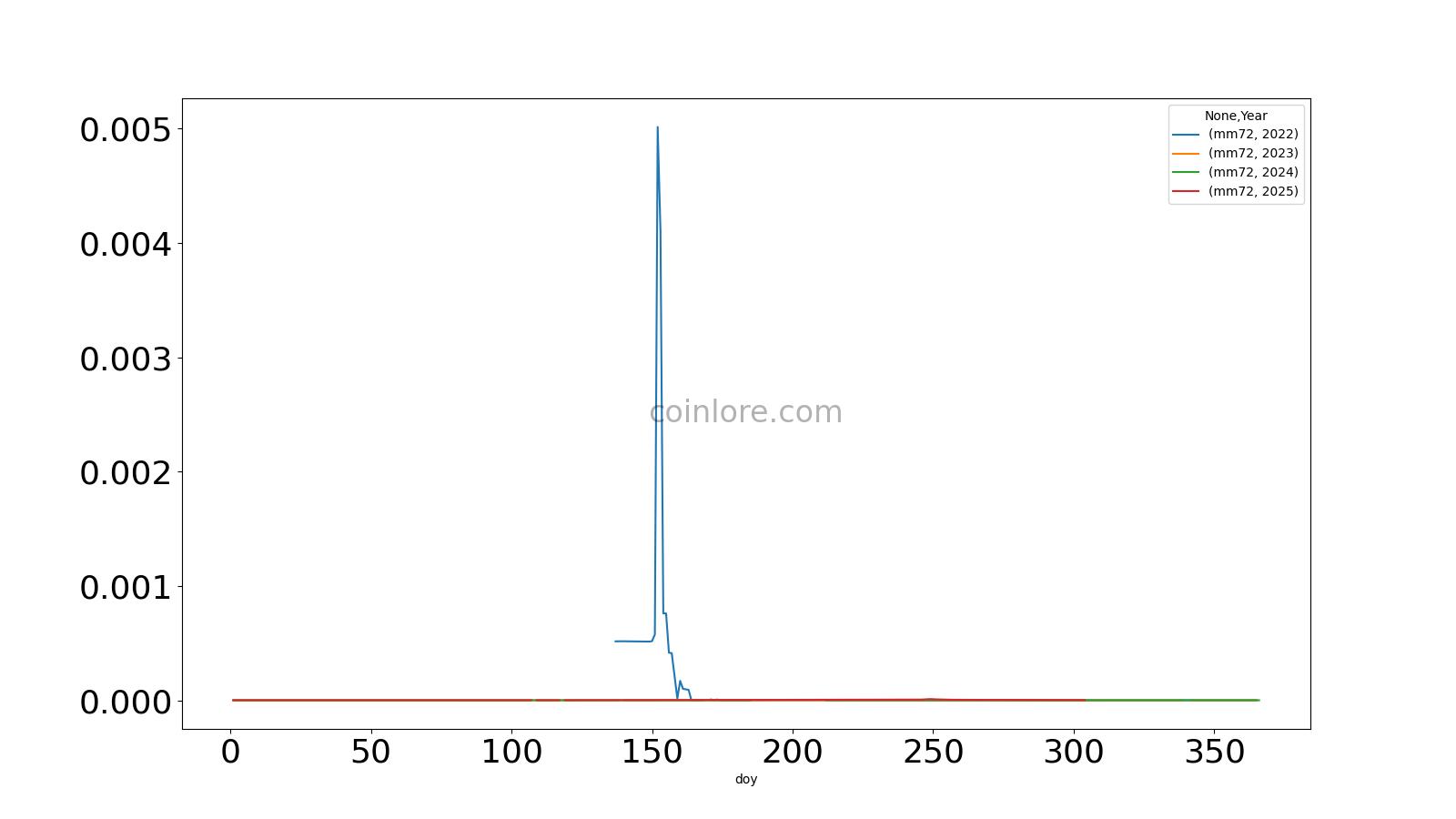 MM72 Historical year over year chart