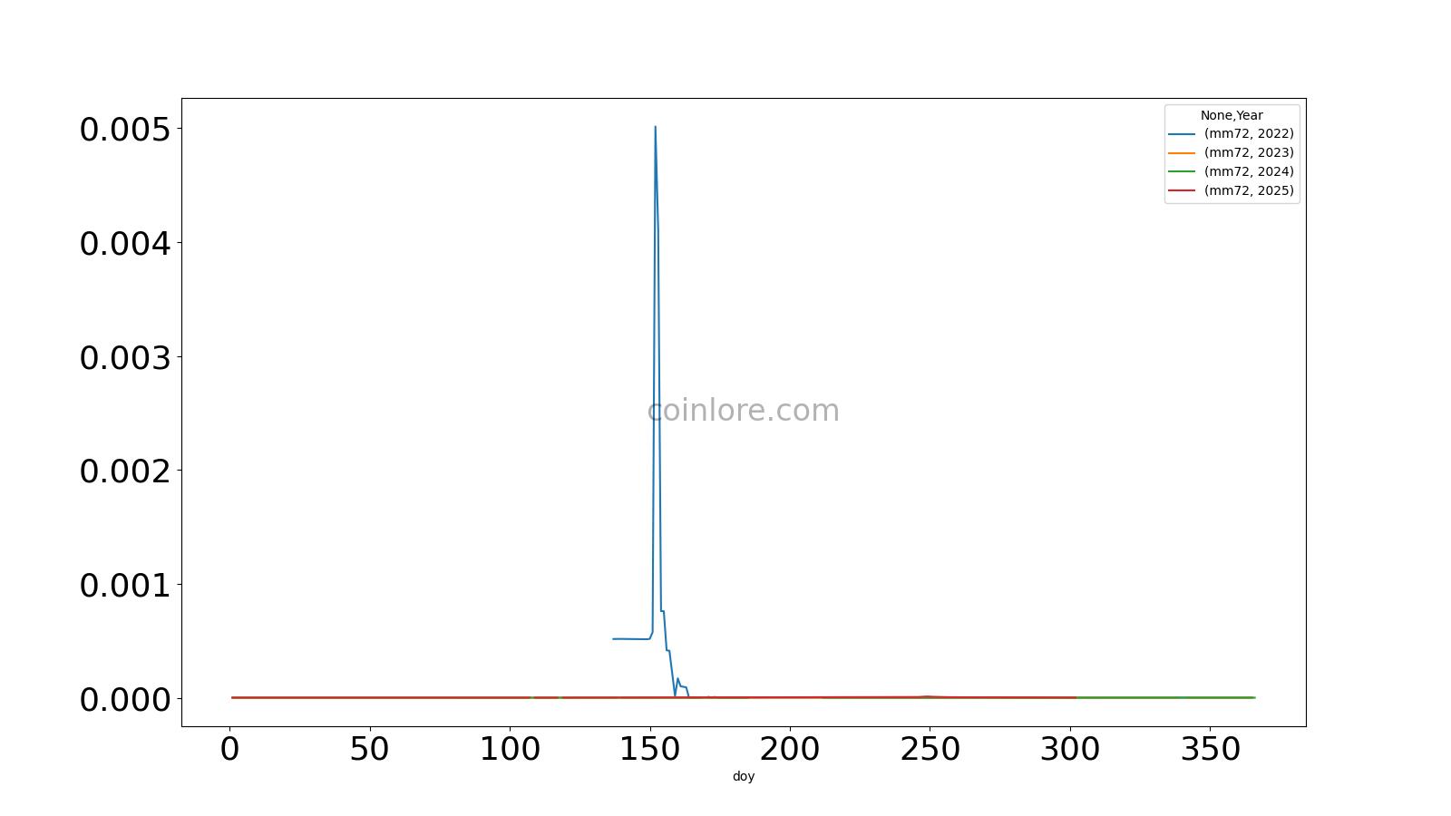 Year Over Year MM72 Price