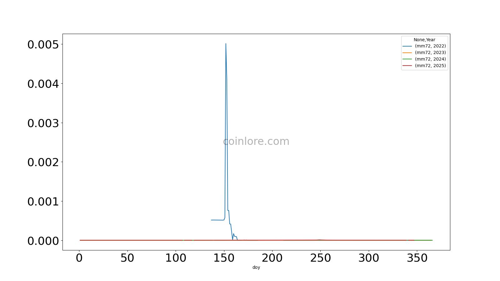 MM72 Historical year over year chart