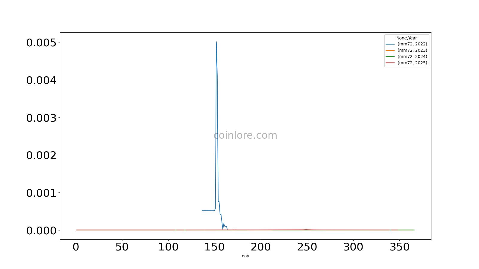 Year Over Year MM72 Price
