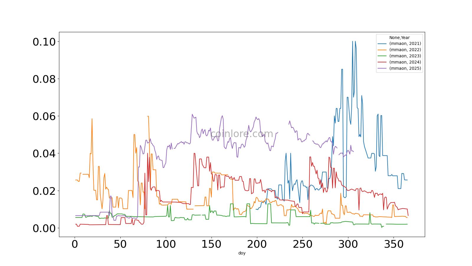 MMAON Historical year over year chart
