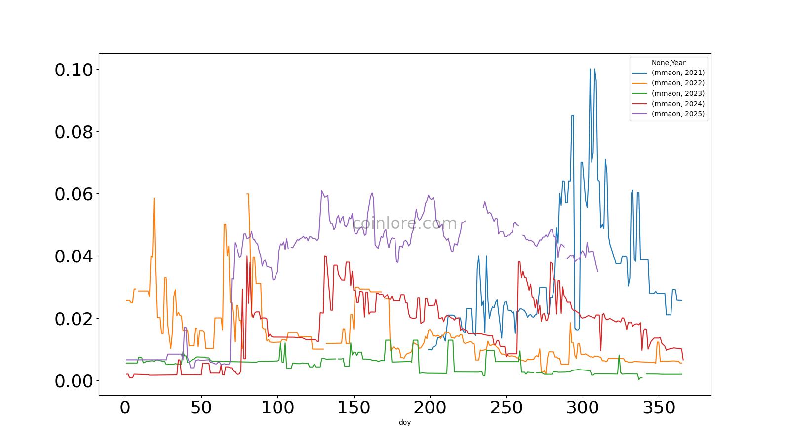 MMAON Historical year over year chart