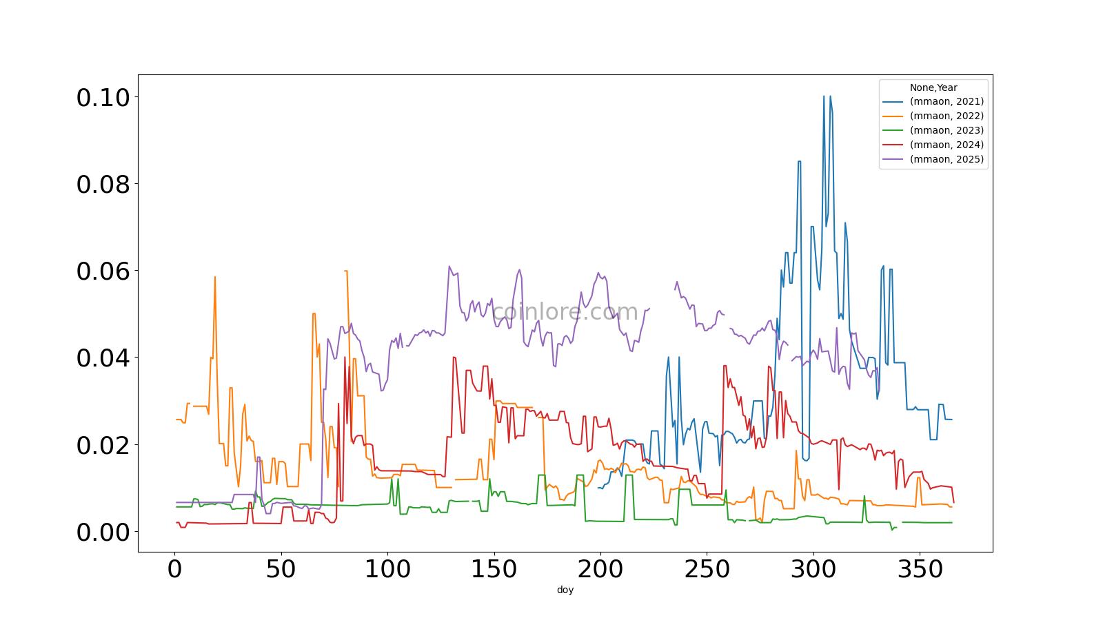 MMAON Historical year over year chart