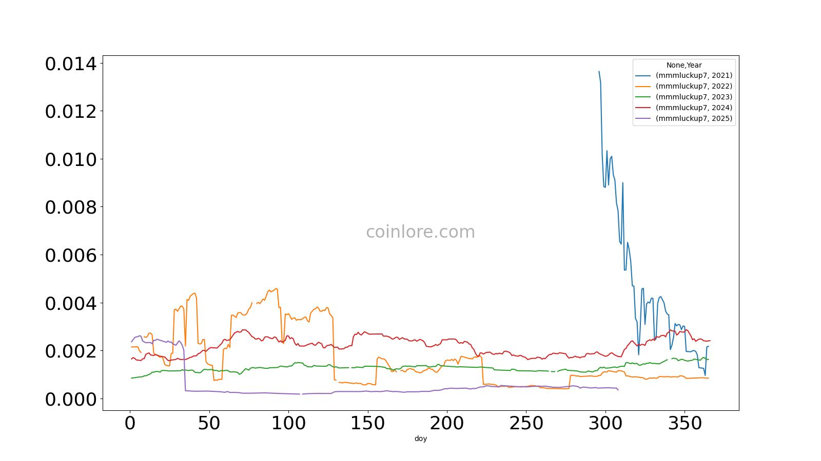 Year Over Year MMMLUCKUP7 Price