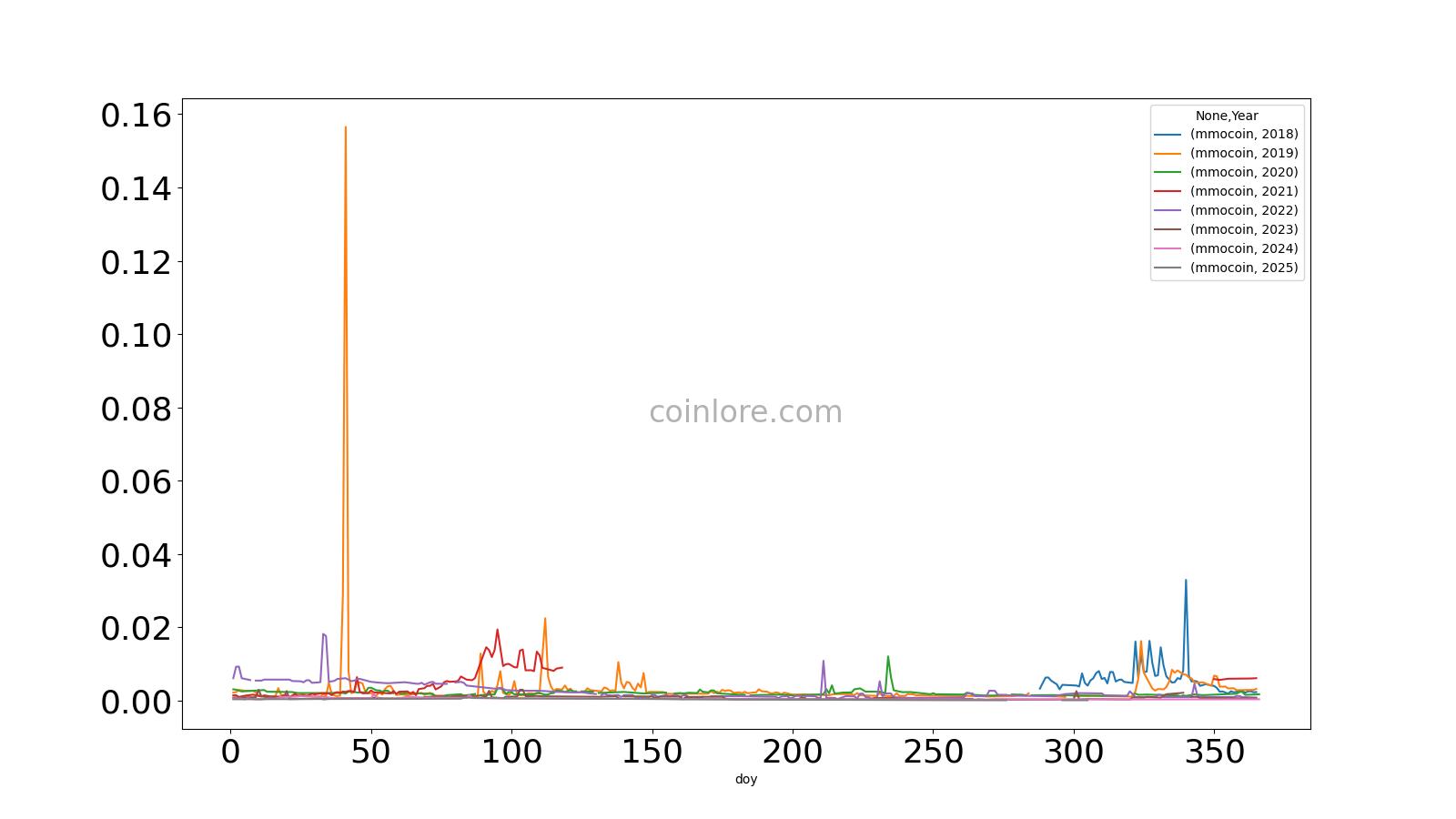 MMOCoin Historical year over year chart