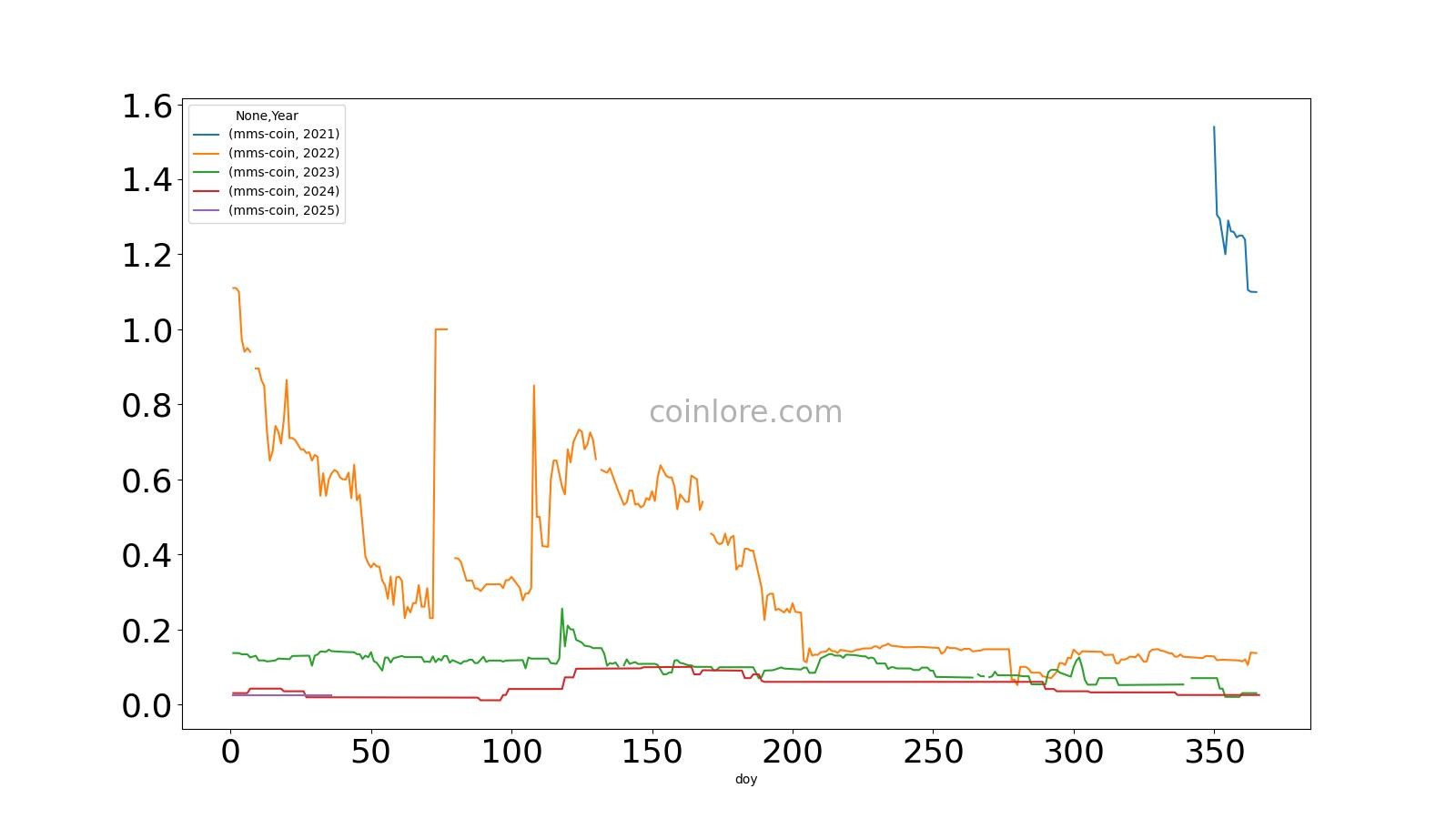 Year Over Year MMS Coin Price