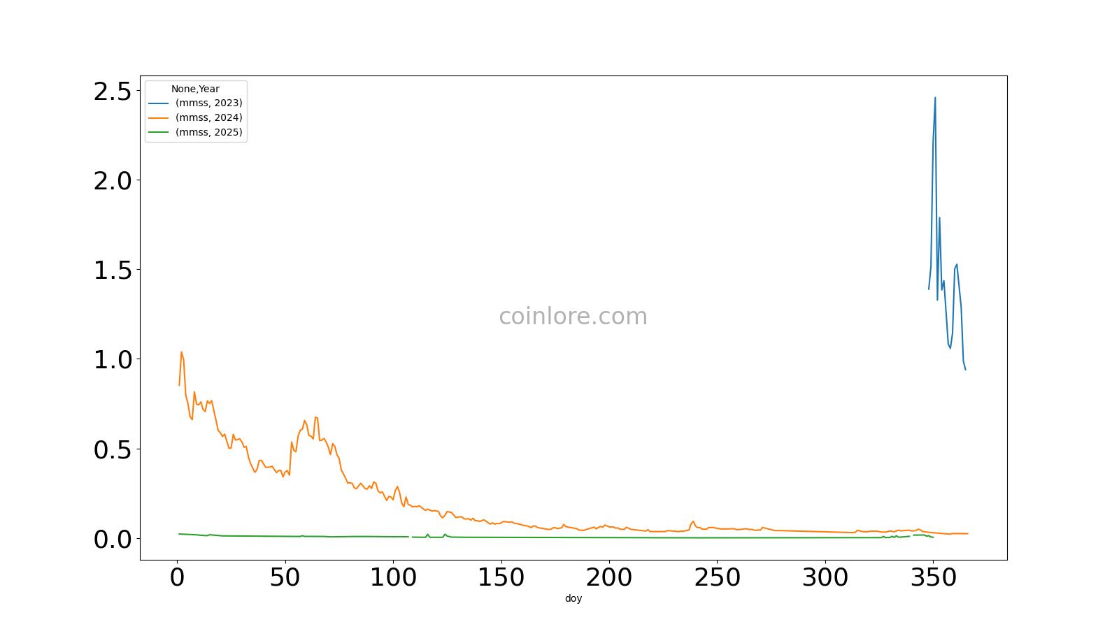 MMSS курс год за годом