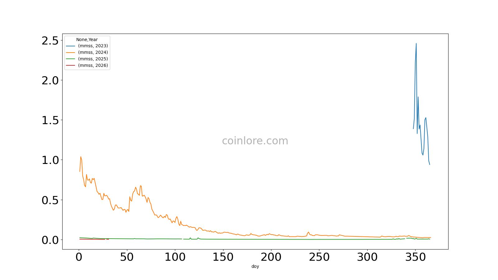 MMSS курс год за годом