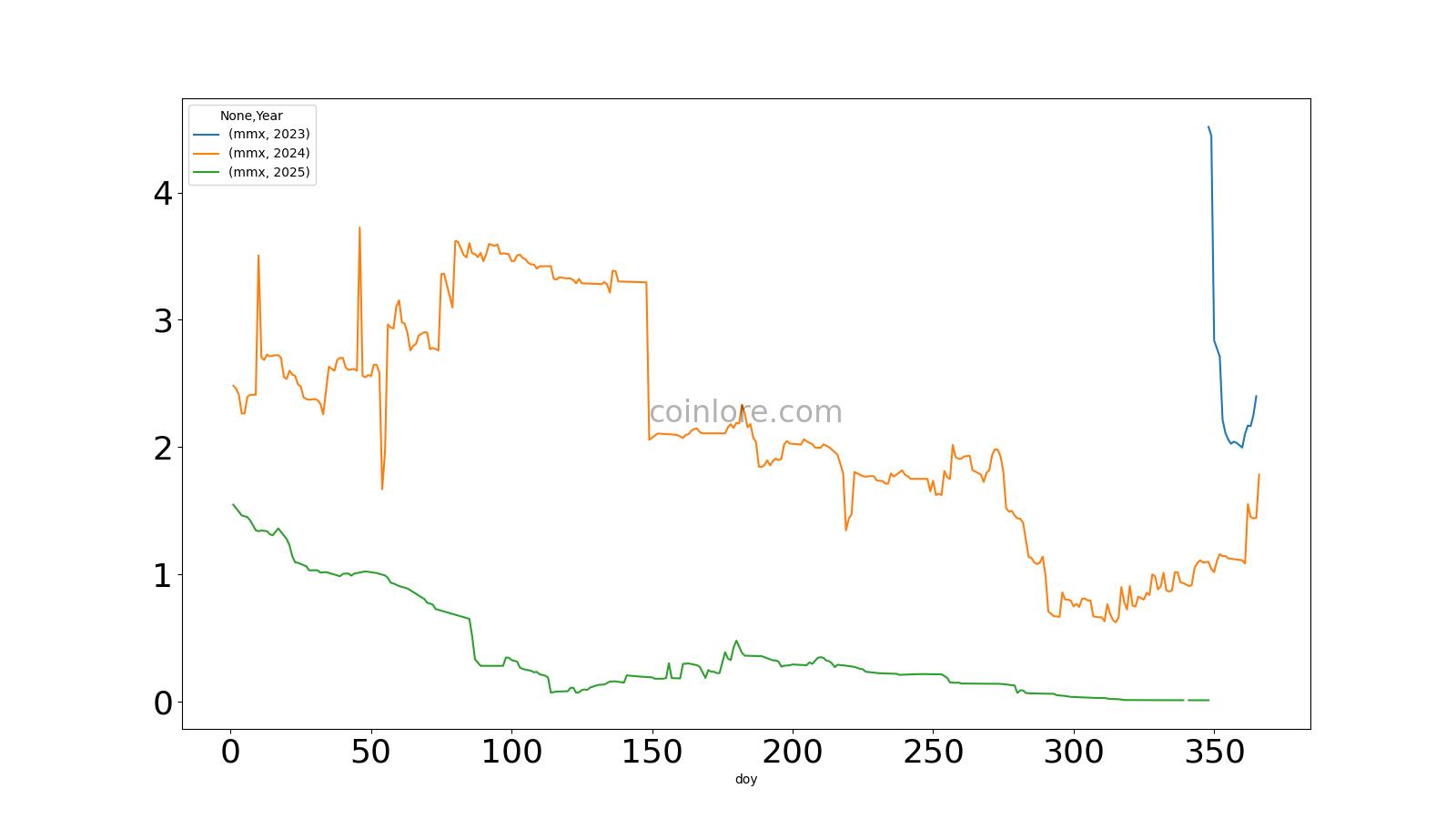 MMX Historical year over year chart