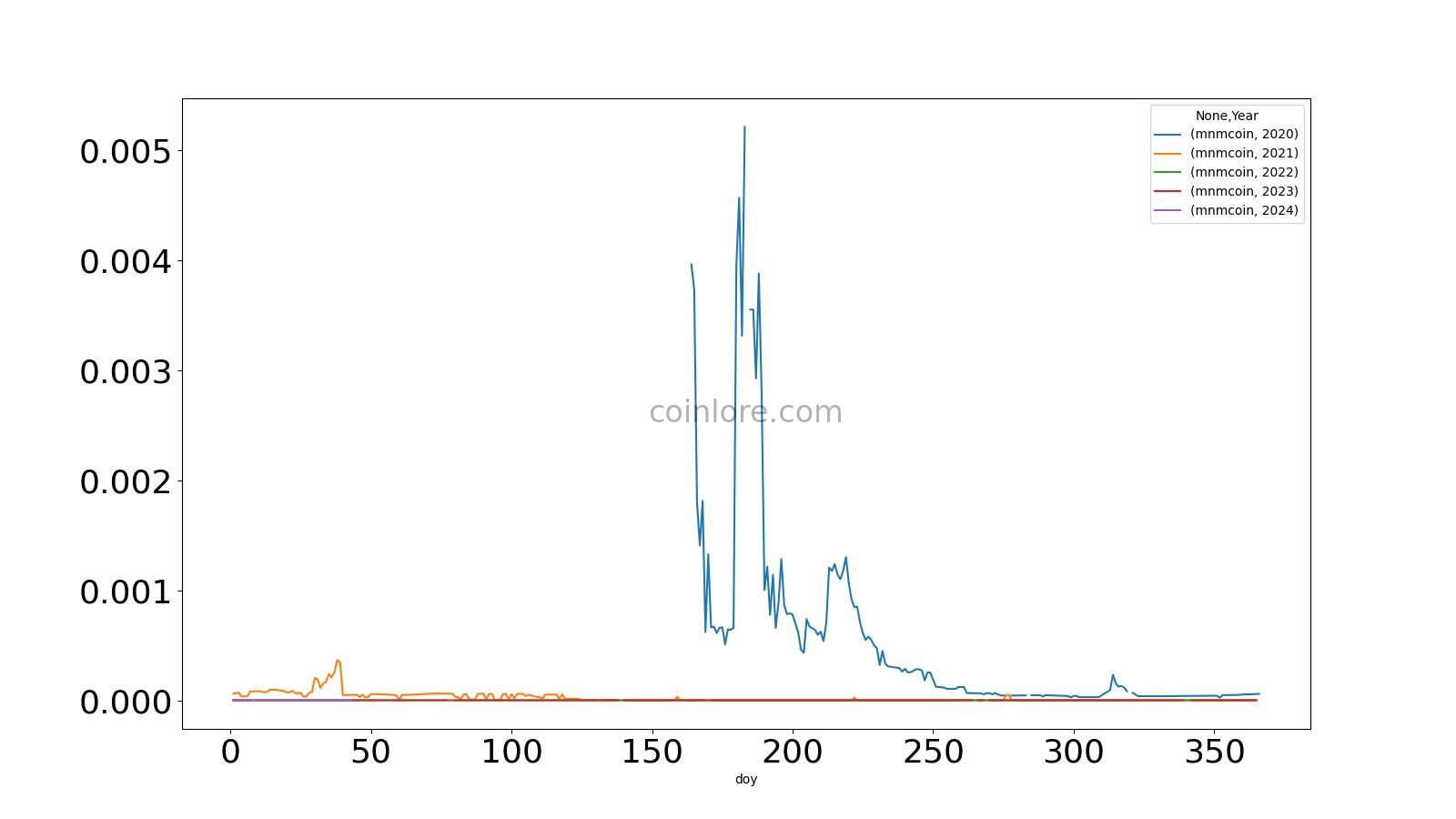 Year Over Year MNMCoin Price