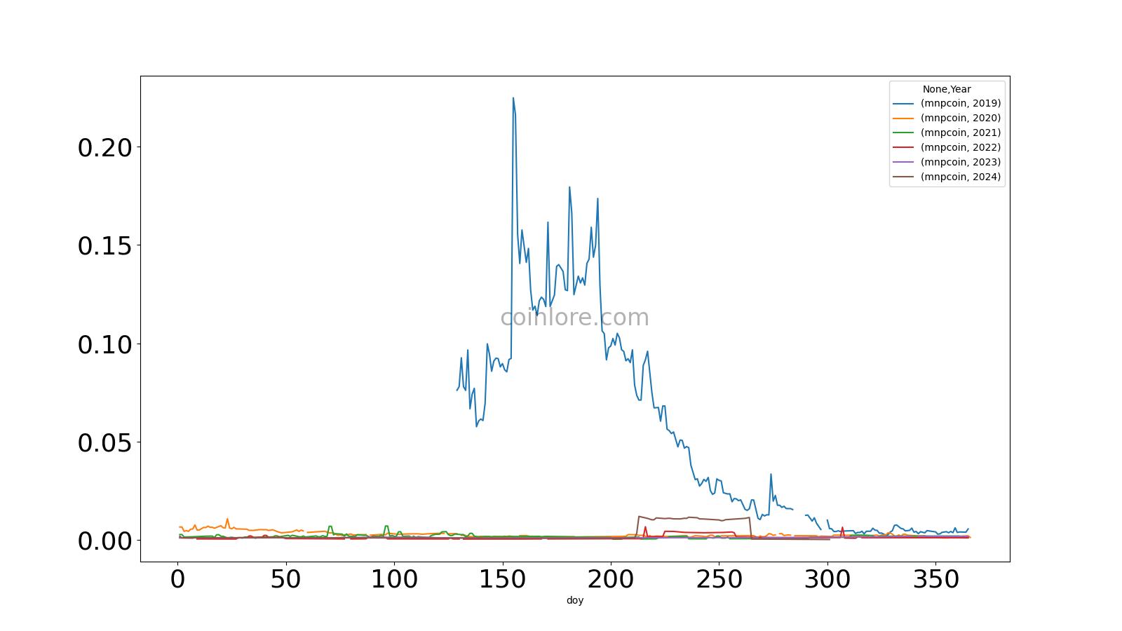 Year Over Year MNPCoin Price