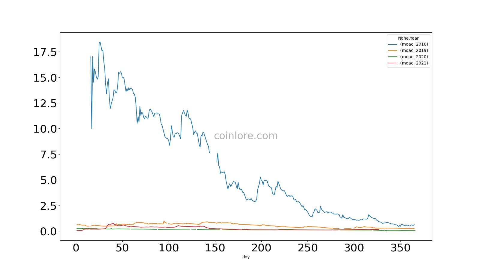 Year Over Year 墨客 Price