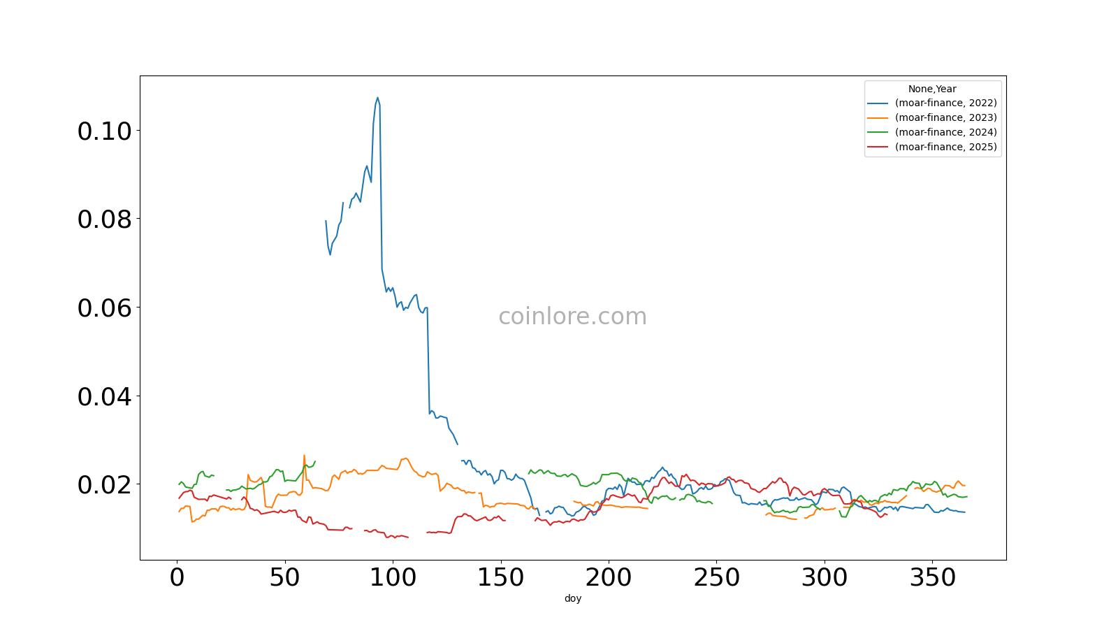 Year Over Year Moar Finance Price