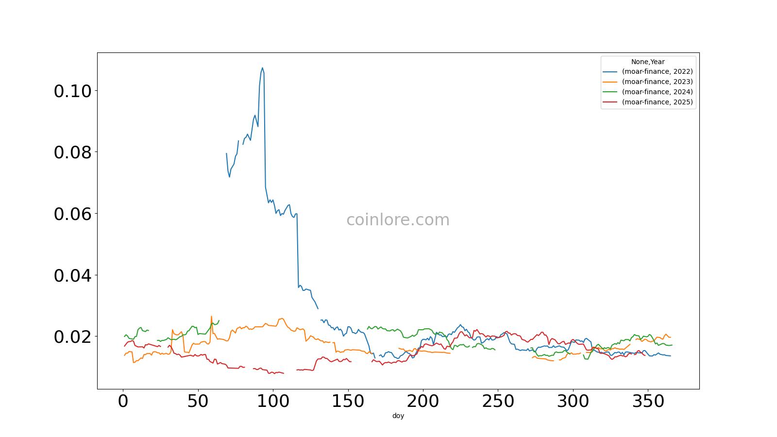 Year Over Year Moar Finance Price