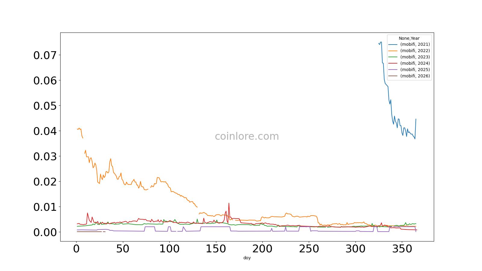 MobiFi курс год за годом
