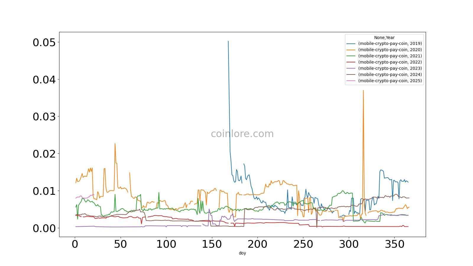 Year Over Year Mobile Crypto Pay Coin Price