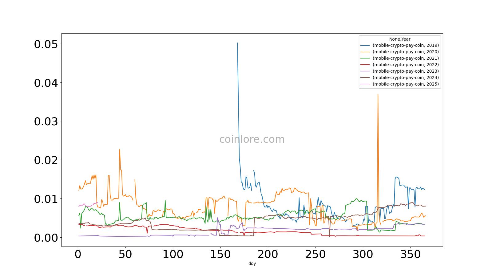 Year Over Year Mobile Crypto Pay Coin Price