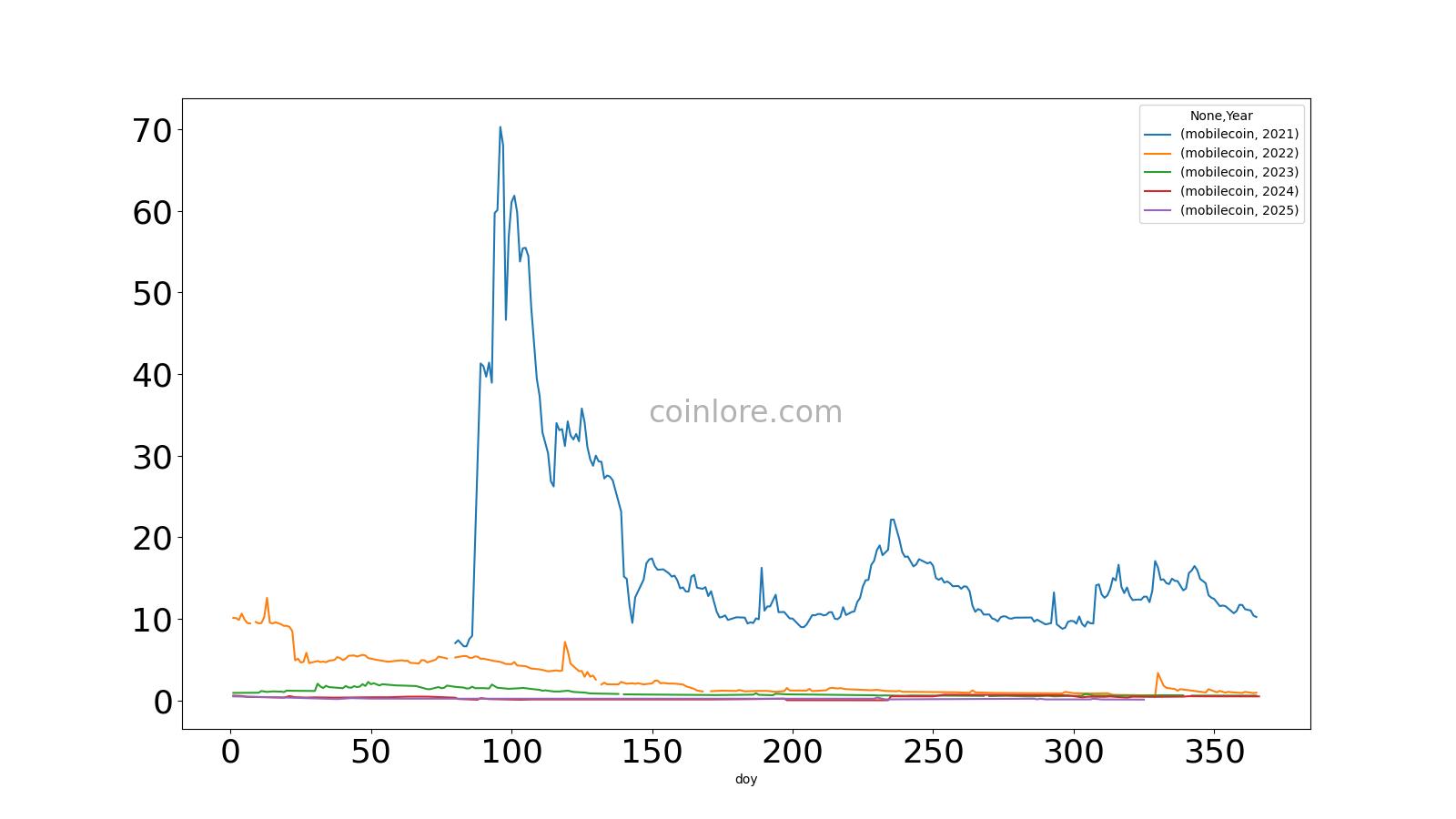MobileCoin Historical year over year chart