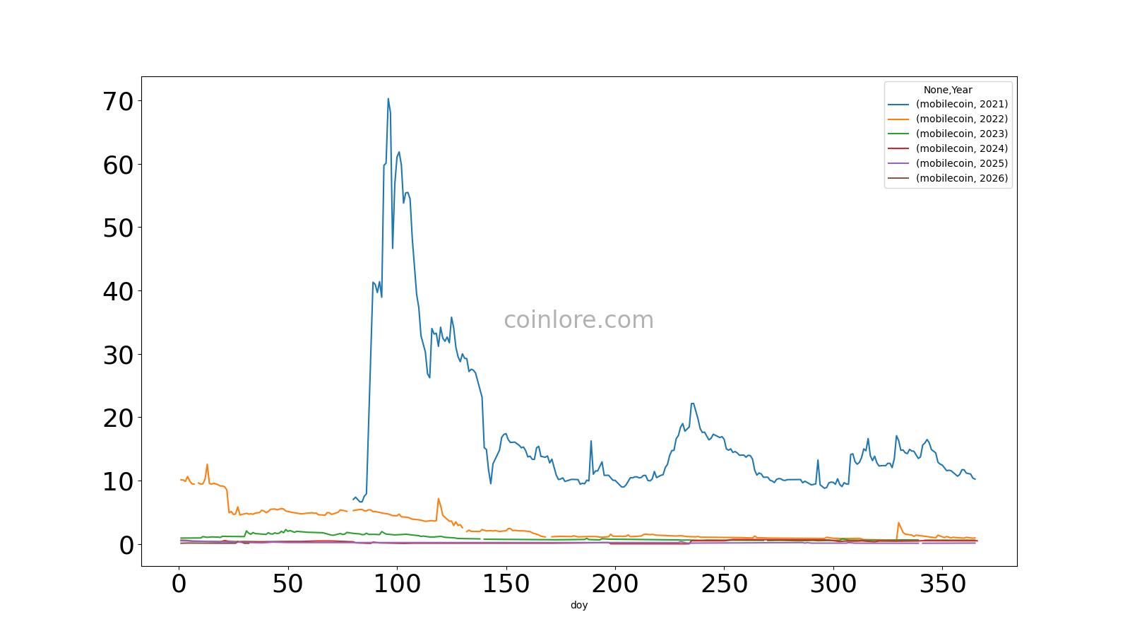 MobileCoin курс год за годом