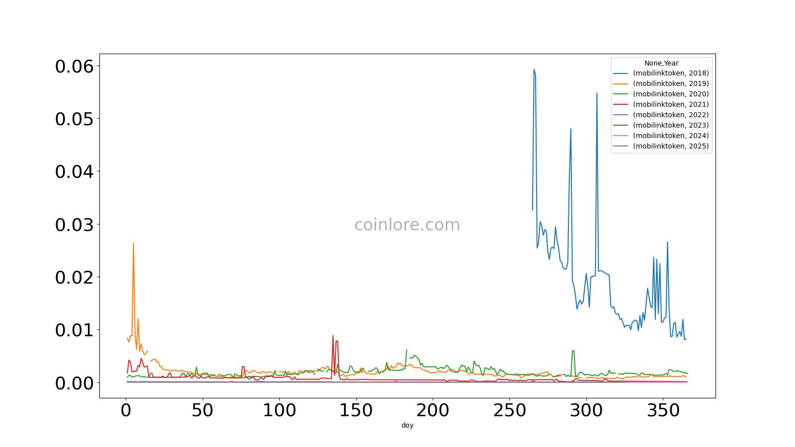 MobilinkToken Historical year over year chart
