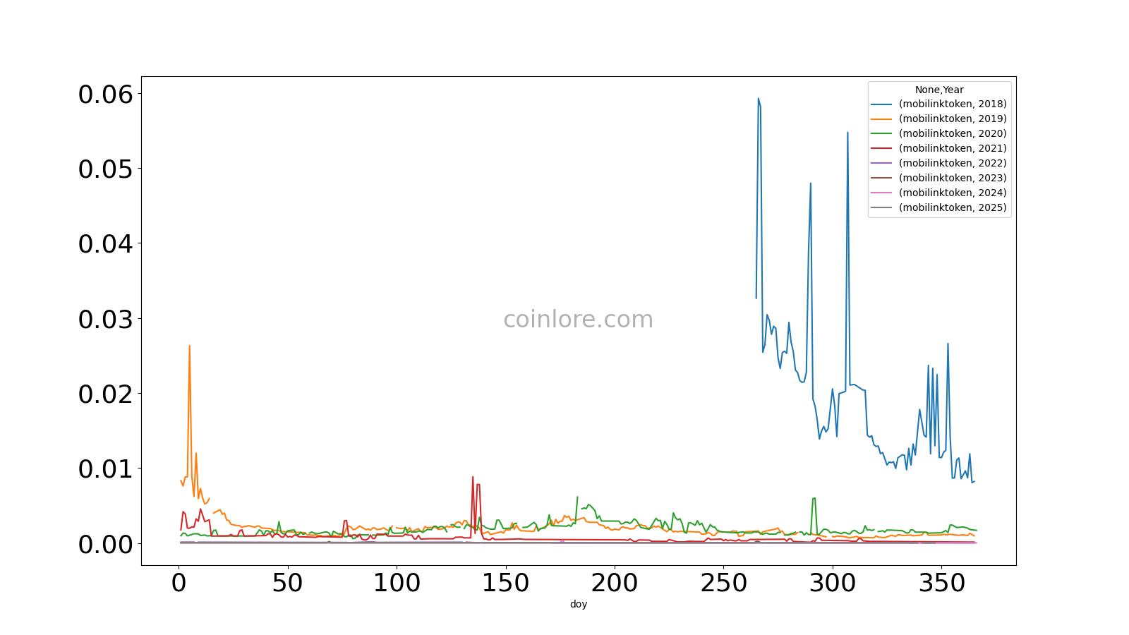 MobilinkToken Historical year over year chart