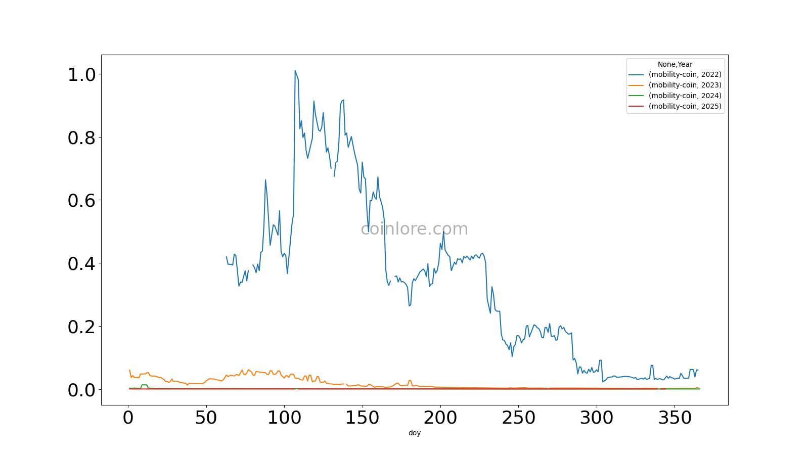 Mobility Coin Year over year price