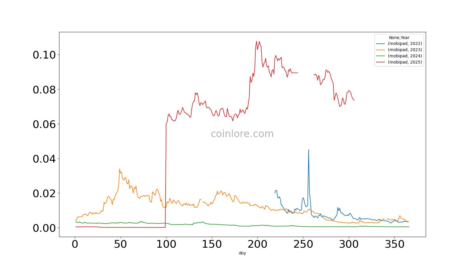 Mobipad Historical year over year chart