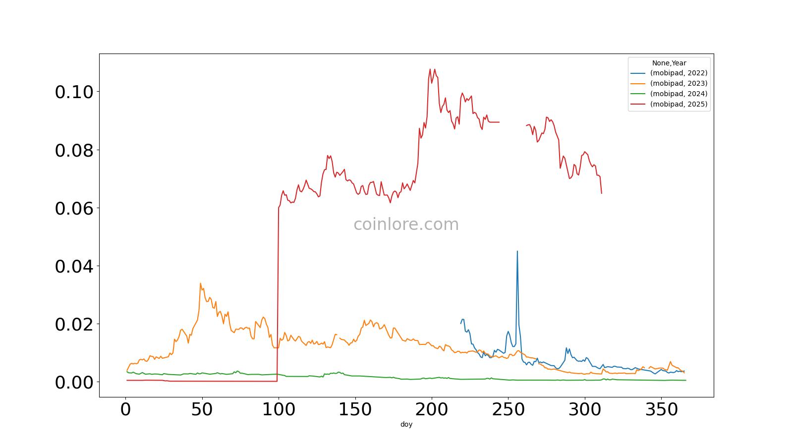 Mobipad Historical year over year chart